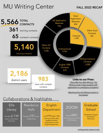 Semester Recaps // Writing Center