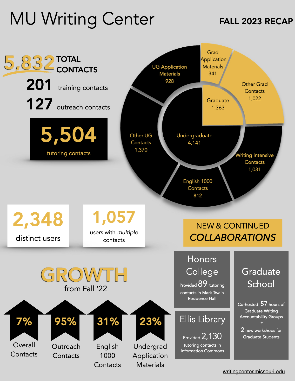 Semester Recaps // Writing Center